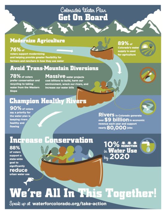 Get On Board with Colorado Water Plan – San Juan Water Conservancy District