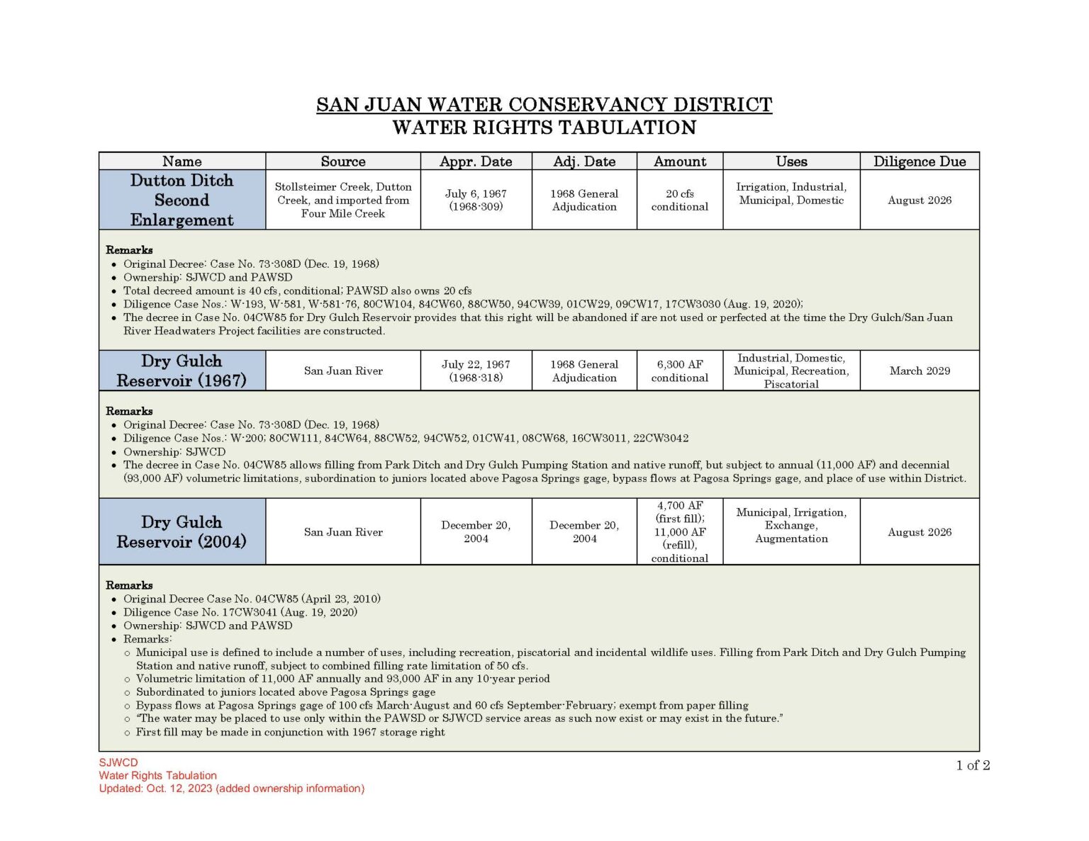 2023 Water Rights Tabulation – San Juan Water Conservancy District